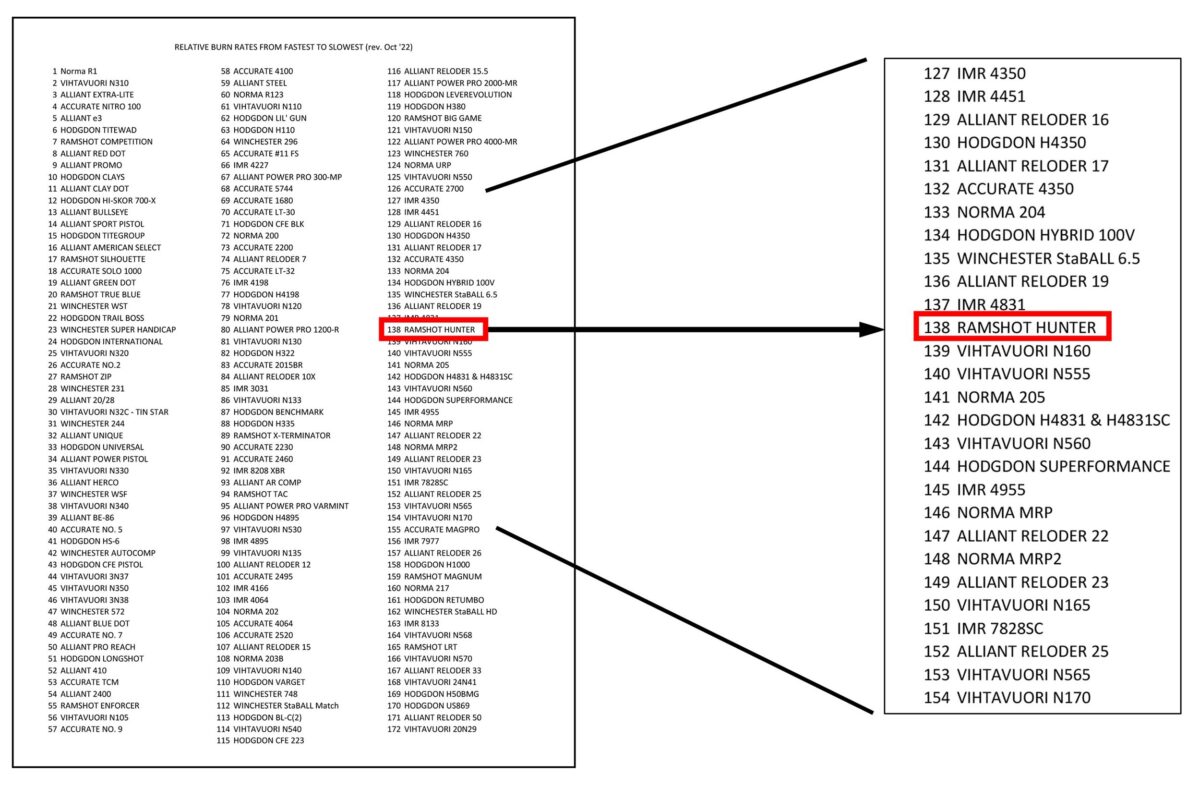 TESTED: Ramshot Hunter, Versatile Rifle Powder – Ultimate Reloader