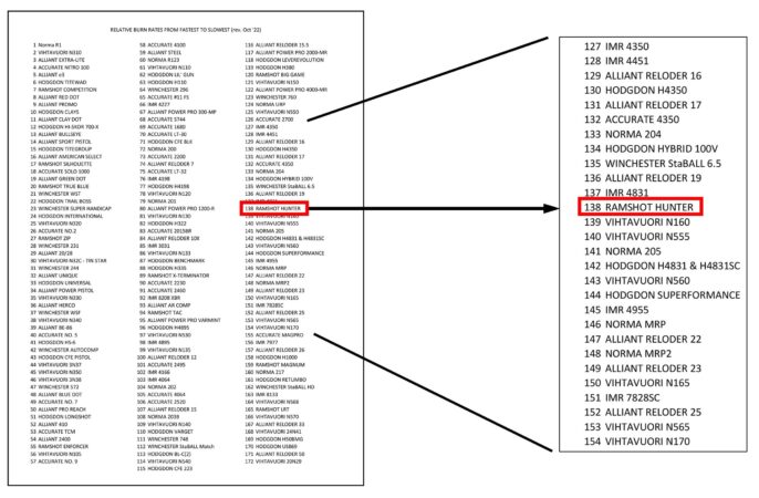 TESTED: Ramshot Hunter, Versatile Rifle Powder – Ultimate Reloader