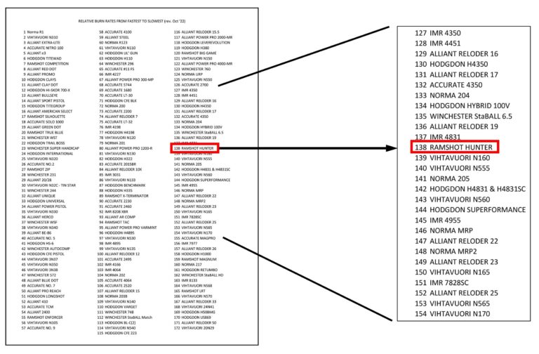 TESTED: Ramshot Hunter, Versatile Rifle Powder – Ultimate Reloader