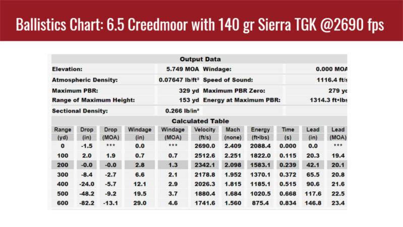 Finally – Guy Miner Hunts with a 6.5 Creedmoor! – Ultimate Reloader