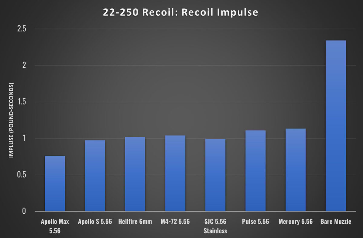 .22 Cal Brake Shootout – Ultimate Reloader - Defense Allied