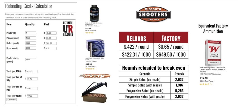 Can You Save Money Reloading? – Ultimate Reloader