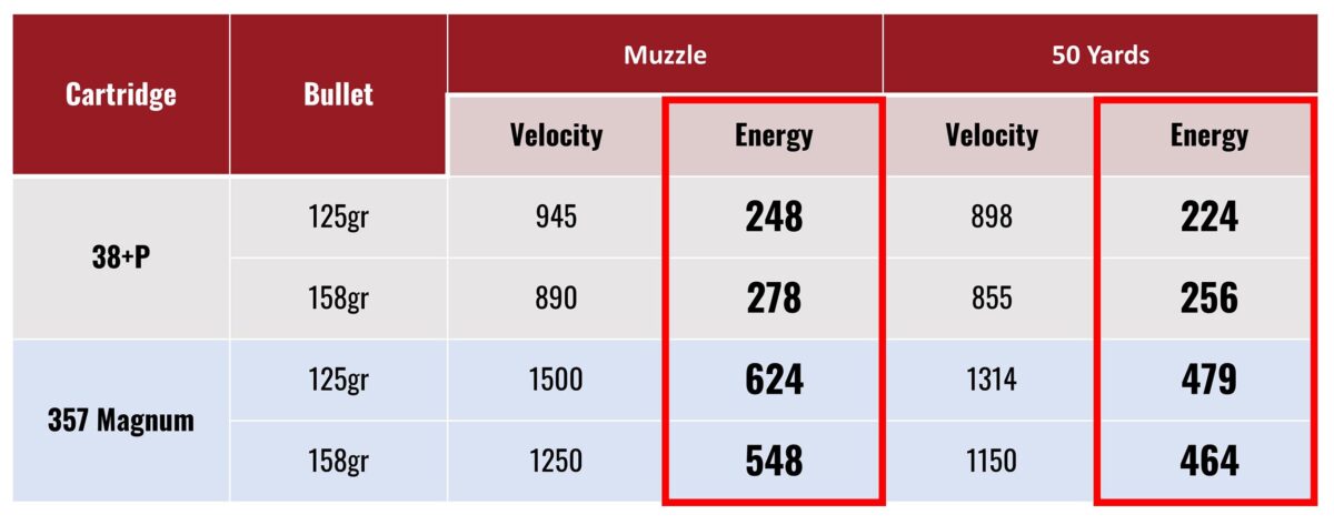Head to Head: .357 Magnum and .38+P – Ultimate Reloader