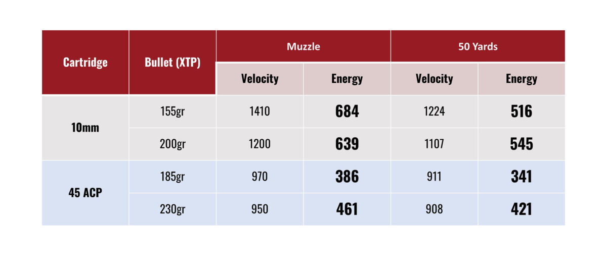 Head-to-Head: .45 ACP vs. 10mm For Self Defense – Ultimate Reloader