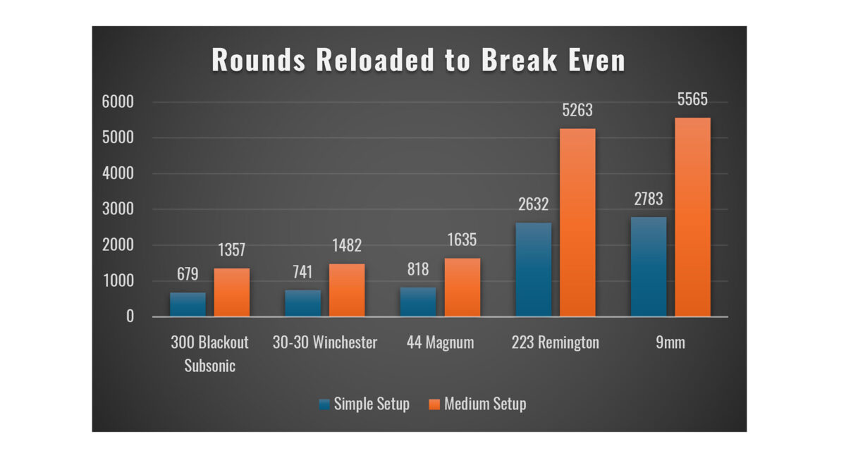 Can You Save Money Reloading? – Ultimate Reloader - Defense Allied