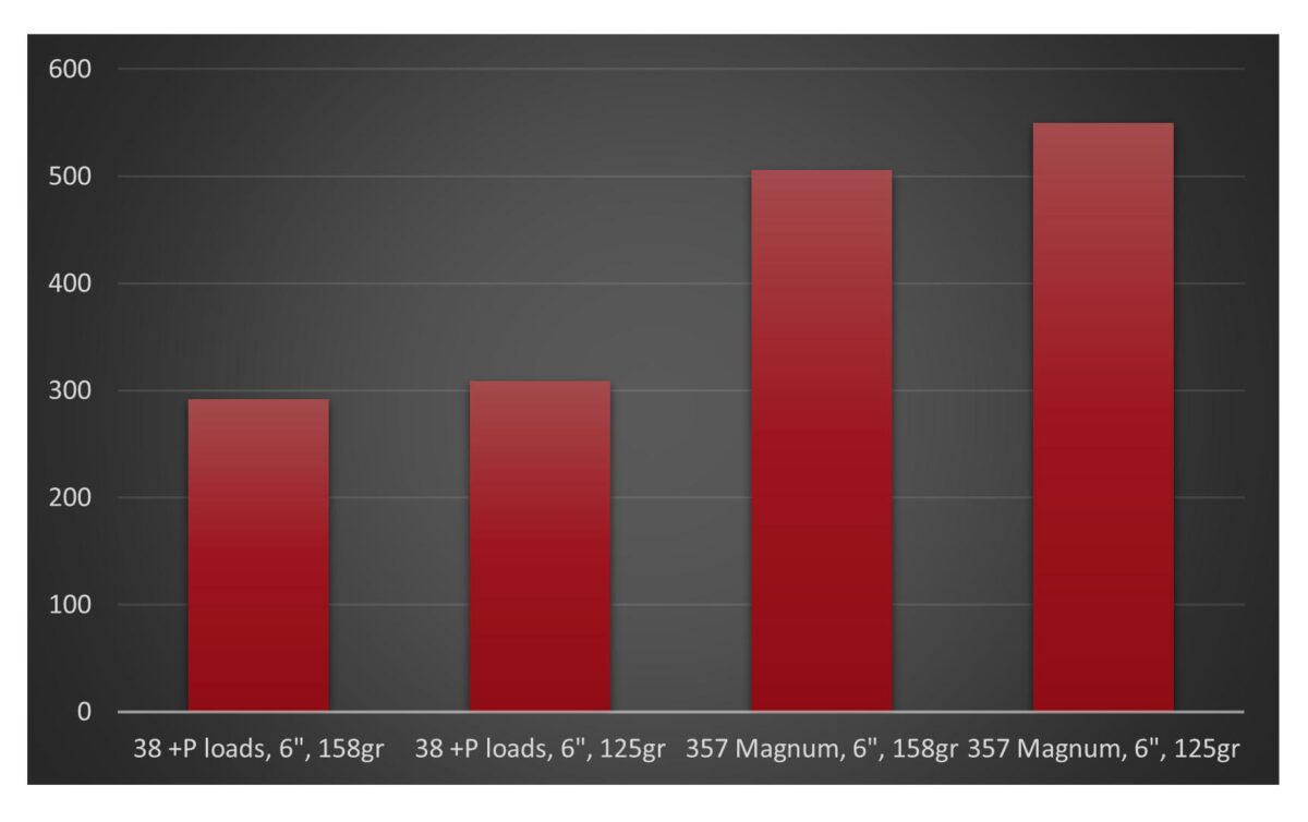 Head to Head: .357 Magnum and .38+P – Ultimate Reloader
