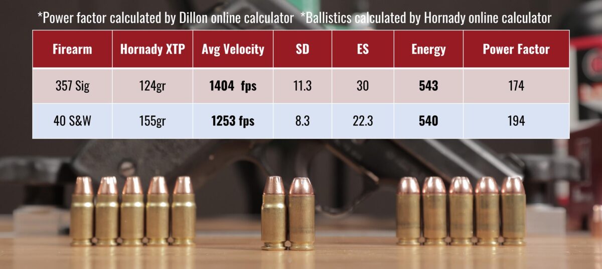 Head to Head: .357 SIG and .40 S&W – Ultimate Reloader