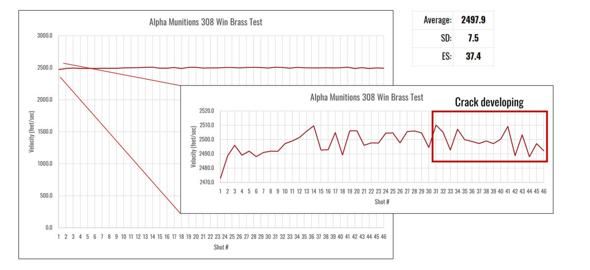 Alpha .308 Torture Test: How Many Firings On A Single Piece Of Brass ...