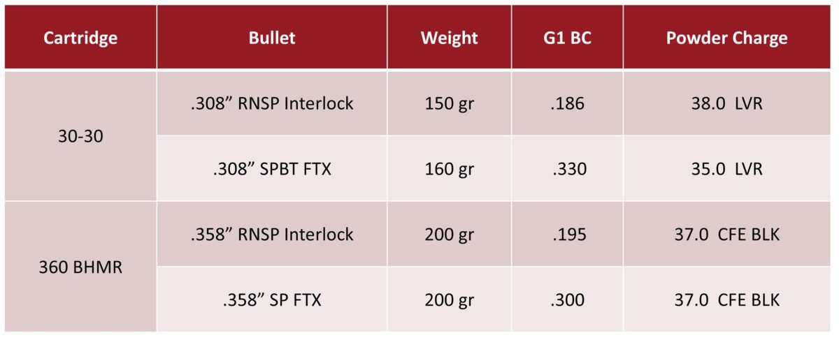 Compared: .360 Buckhammer vs .30-30 Winchester – Ultimate Reloader