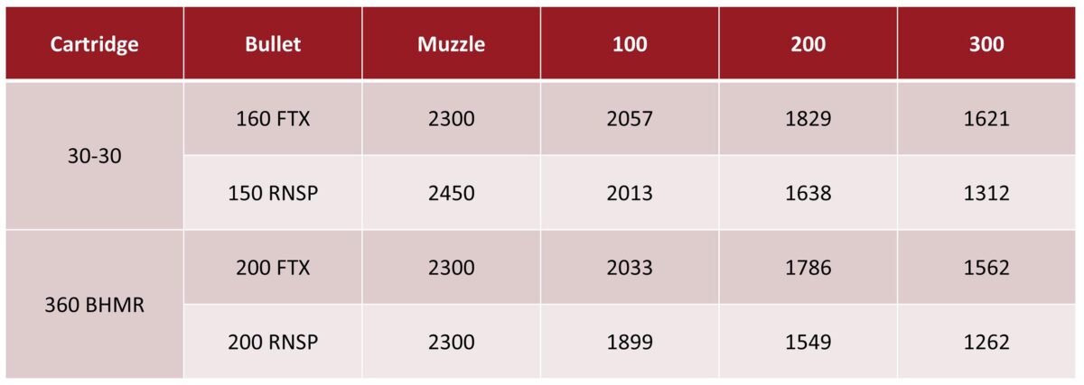 Compared: .360 Buckhammer vs .30-30 Winchester – Ultimate Reloader