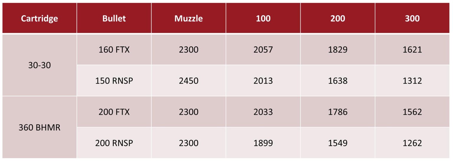 Compared: .360 Buckhammer vs .30-30 Winchester – Ultimate Reloader