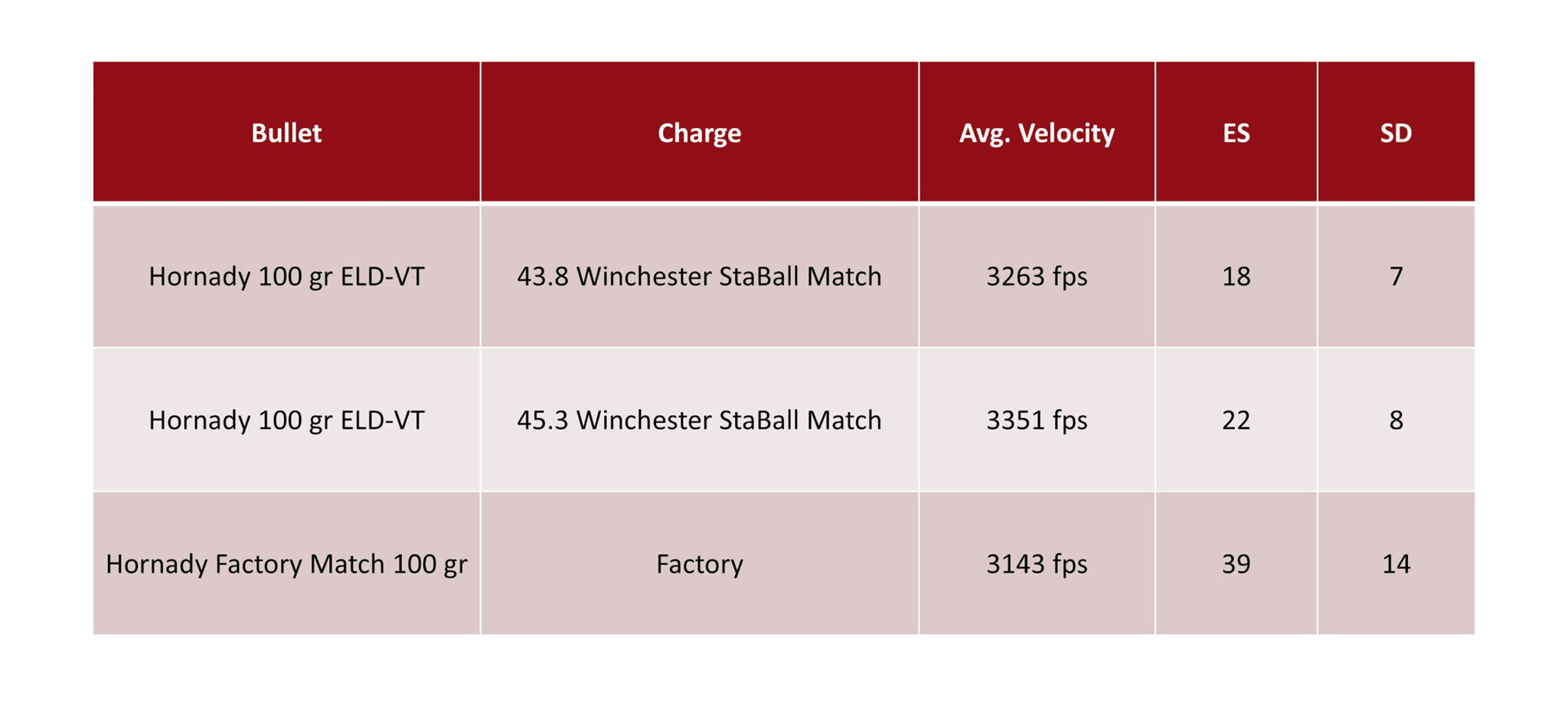 TESTED: Hornady 100 Grain 6.5 ELD-VT Precision Varmint Bullet ...