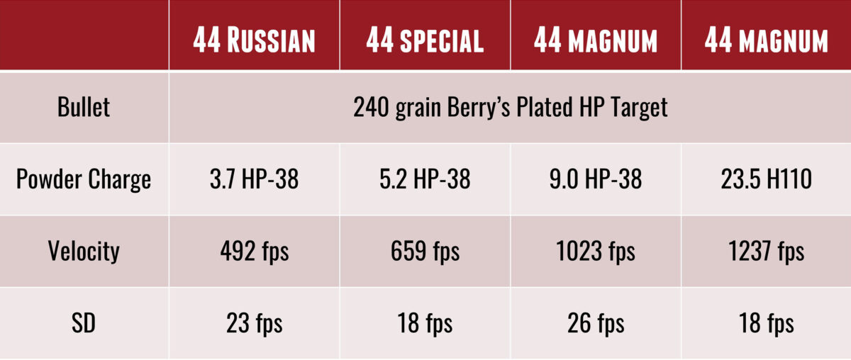Head to Head: .44 Russian vs. .44 Special vs. .44 Magnum – Ultimate ...