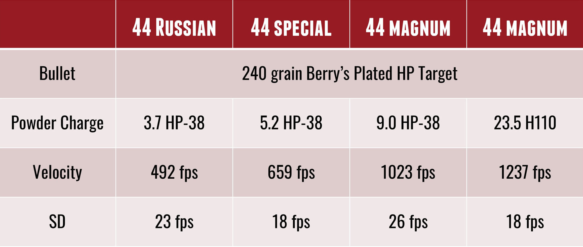 Head to Head: .44 Russian vs. .44 Special vs. .44 Magnum – Ultimate ...