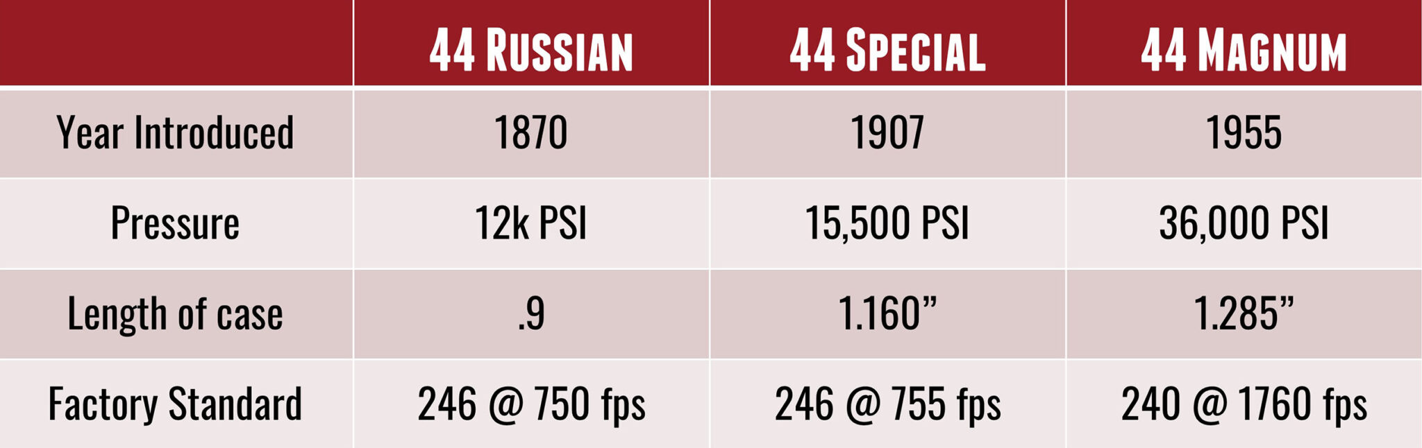 Head to Head: .44 Russian vs. .44 Special vs. .44 Magnum – Ultimate Reloader