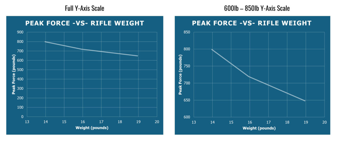 Does Rifle Weight Matter? Weight vs. Recoil Quantified – Ultimate Reloader