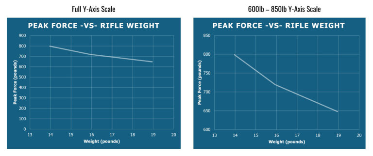 Does Rifle Weight Matter? Weight vs. Recoil Quantified – Ultimate Reloader