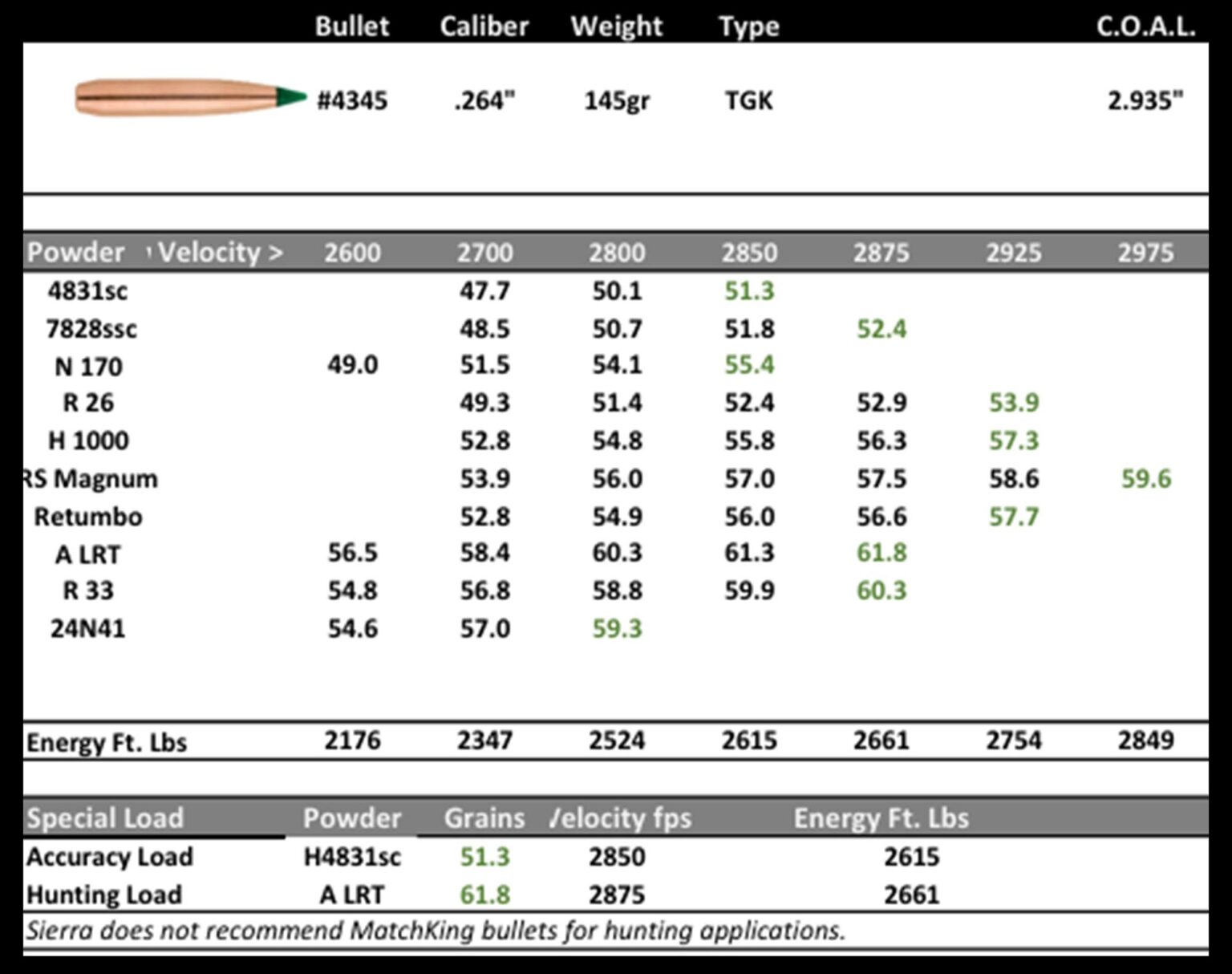NEW: Sierra 145 Gr. 6.5mm Tipped GameKing – Ultimate Reloader