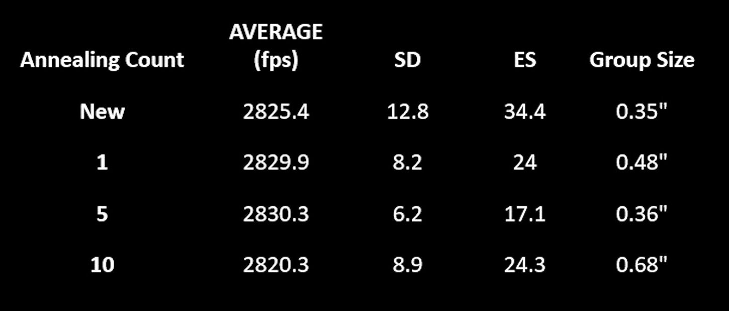 Annealing Torture Test: Does Annealing Multiple Times Matter ...
