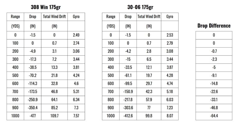 Head to Head:.308 vs. .30-06 – Ultimate Reloader