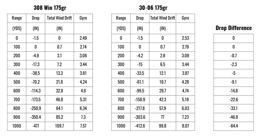Head to Head:.308 vs. .30-06 – Ultimate Reloader
