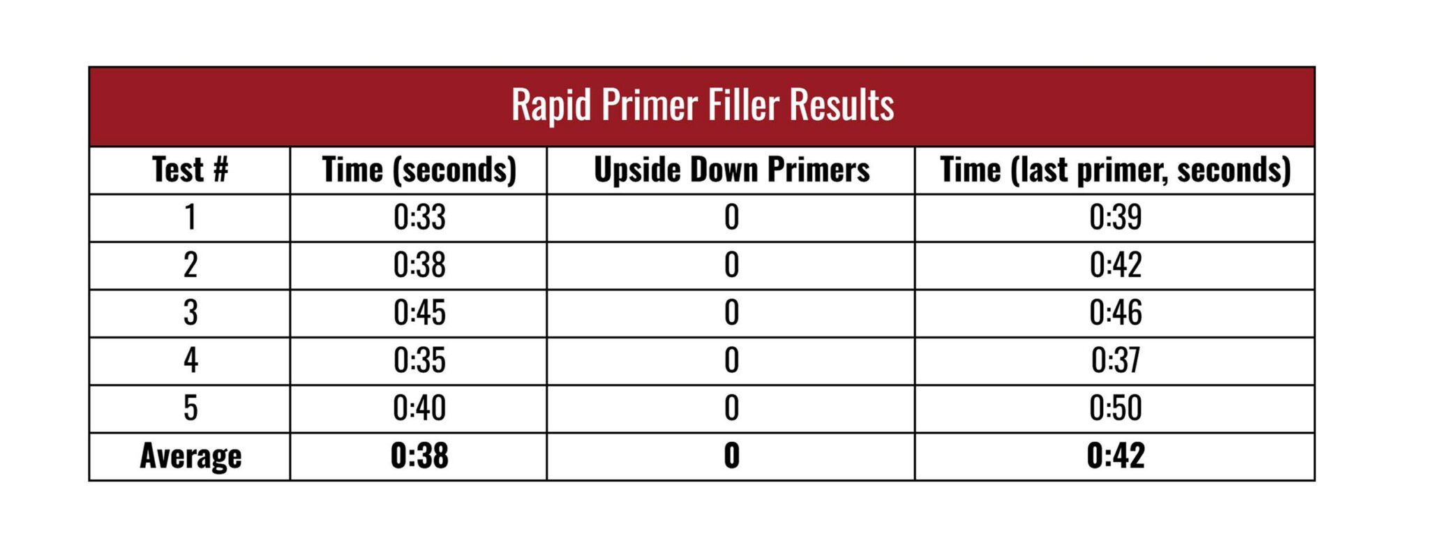 New Dillon Precision Rapid Primer Filler – Ultimate Reloader